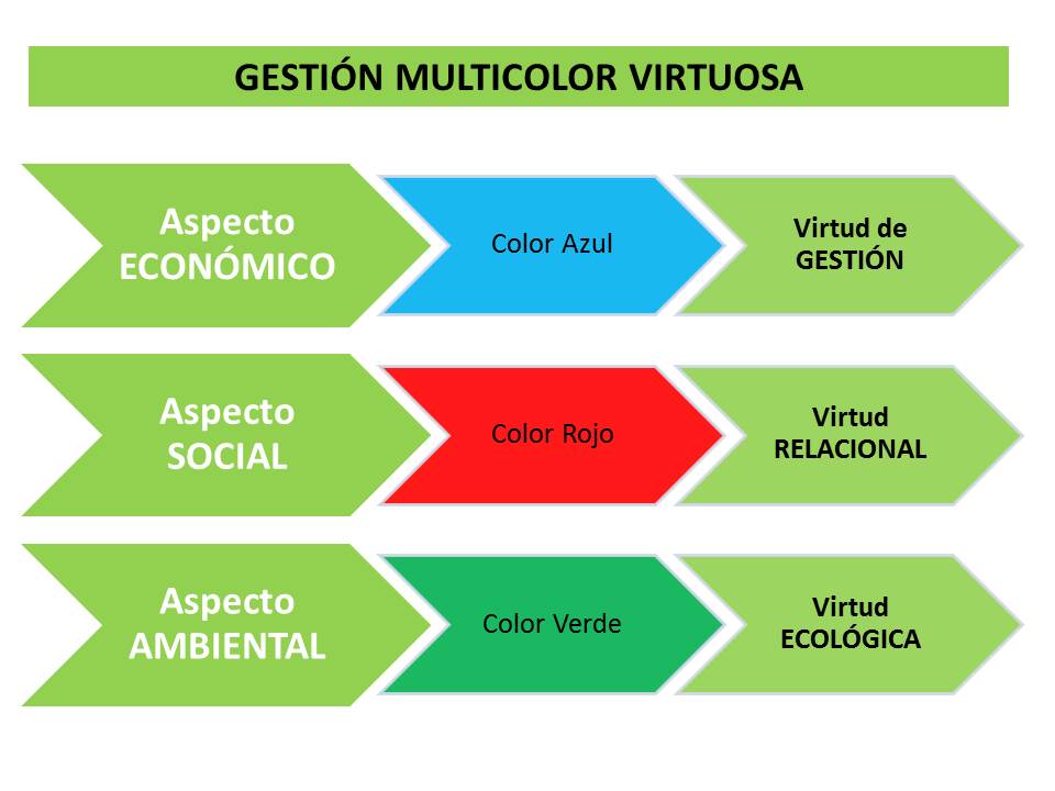 Los colores de la sostenibilidad (I): la gestión tricolor