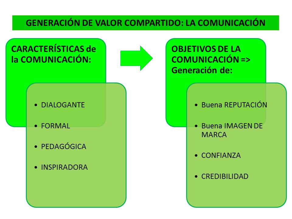 El valor compartido (VIII): la comunicación - Responsablia