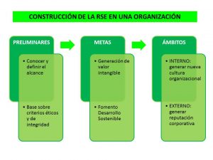 Cómo se construye la RSE en una organización - Responsablia
