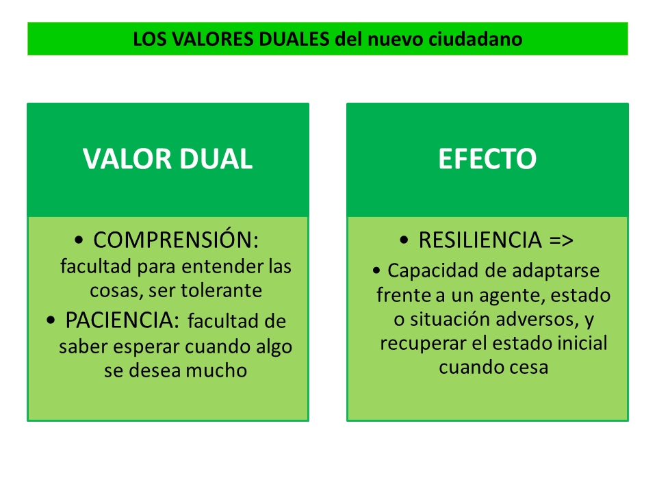 Los valores (III): comprensión y paciencia - Responsablia