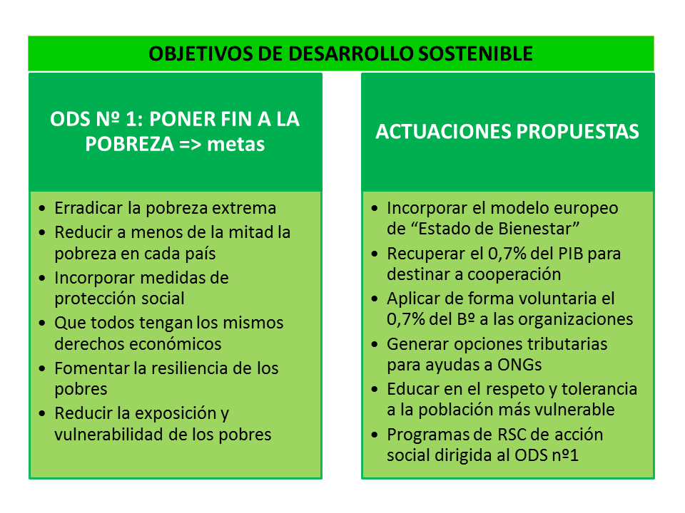Ods 1 Fin De La Pobreza Objetivos De Desarrollo