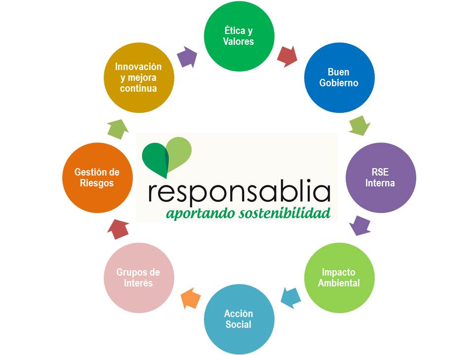 Responsabilidad social corporativa empresarial, RSC, RSE, consultoría y ...